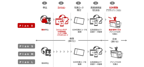 NTTドコモ 訪日客向けのプリペイドSIM「Japan Welcome SIM」の無料プラン「Plan 0」の提供を開始 | iPhone Wave