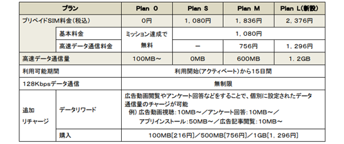 NTTドコモ 訪日客向けのプリペイドSIM「Japan Welcome SIM」の無料プラン「Plan 0」の提供を開始 | iPhone Wave