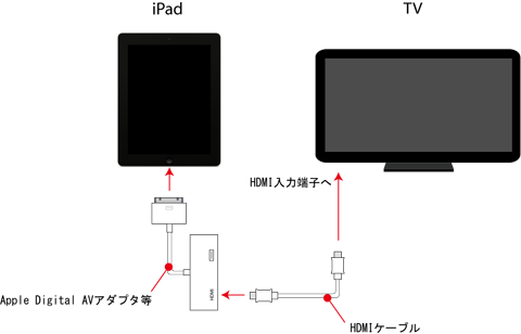 iPad/iPad miniの画面をHDMI経由でテレビ出力する方法 | iPad Wave